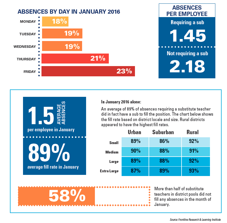 Infographic: When school employees are absent - District Administration