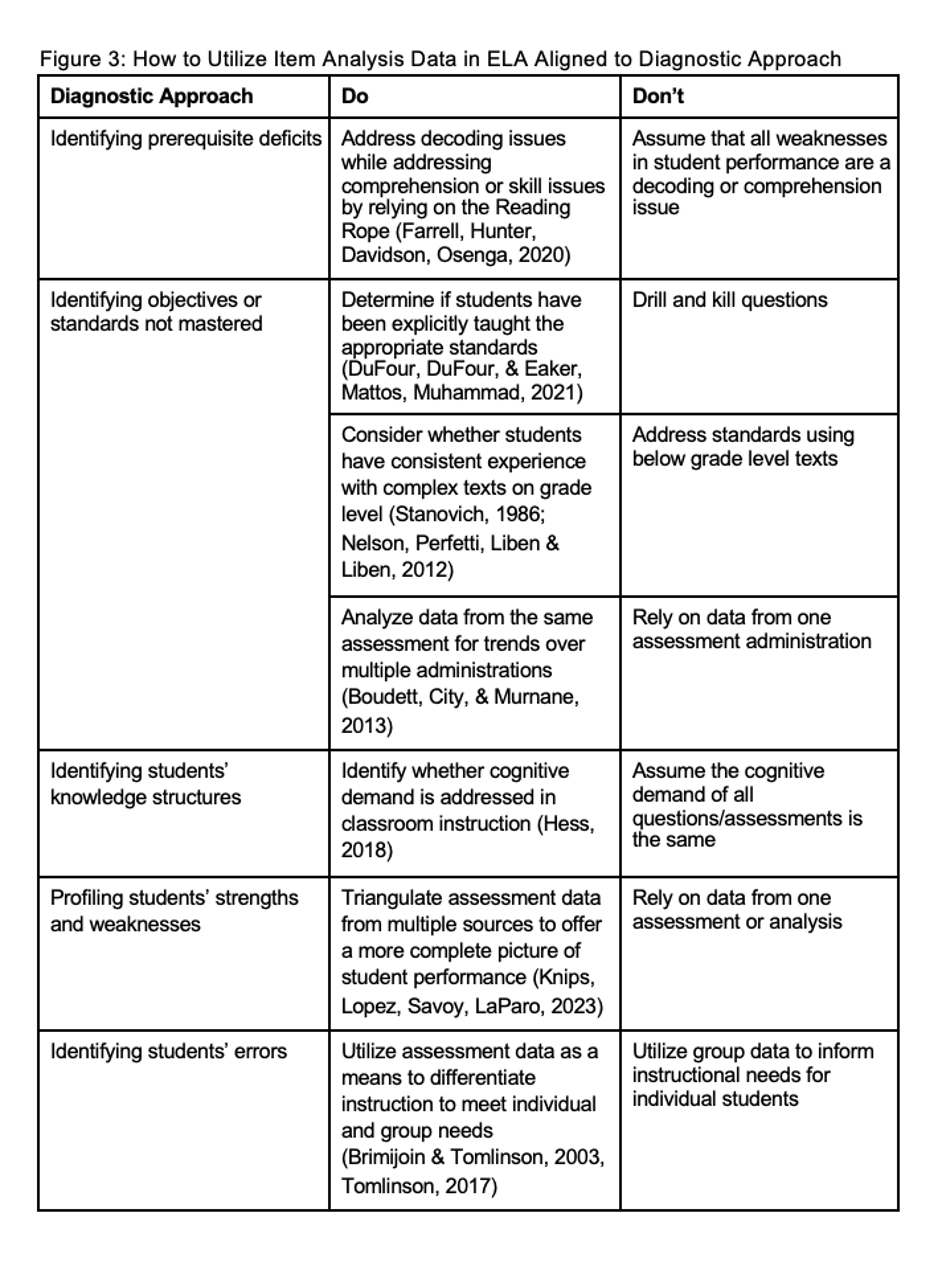 Modern item analysis: Bridging the gap with the science of reading
